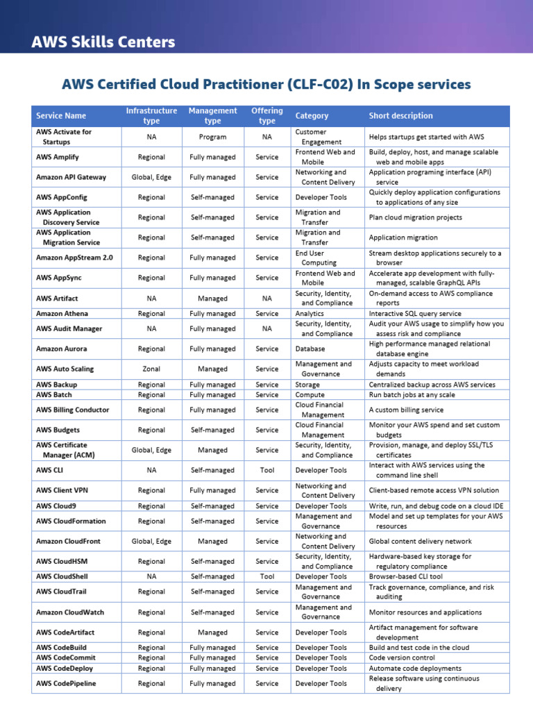 PRNT - AWS Services - CLFC02 - v1.0 | PDF | Amazon Web Services | Cloud Computing