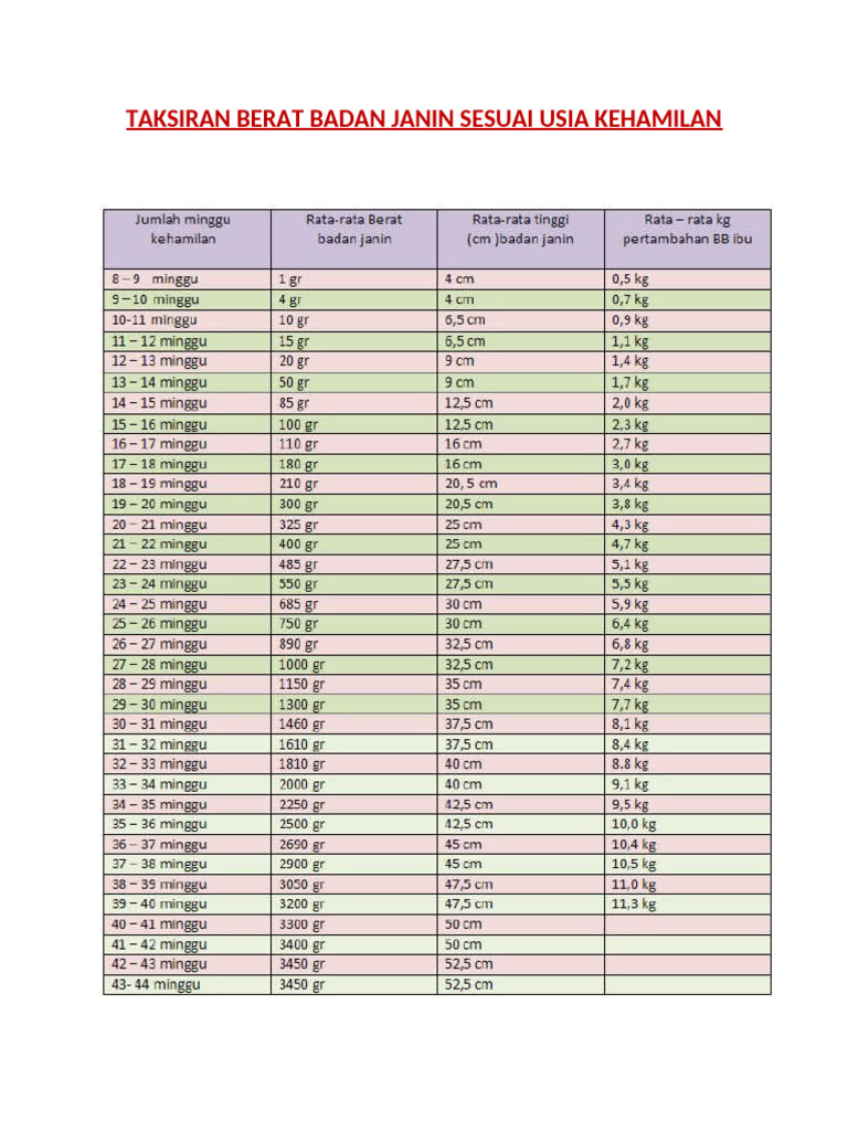 Taksiran Berat Badan Janin Sesuai Usia Kehamilan | PDF