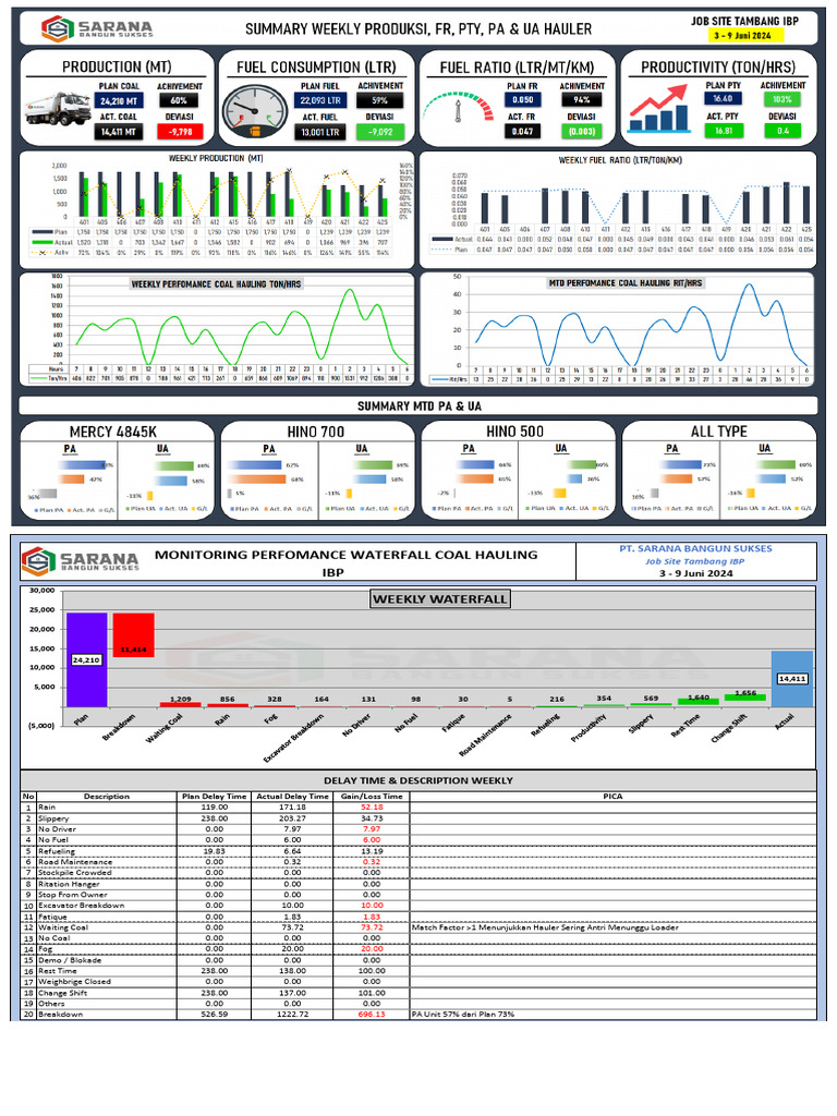Weekly & MTD Report Production & Profitability SBS 3-9 Juni 2024 | PDF