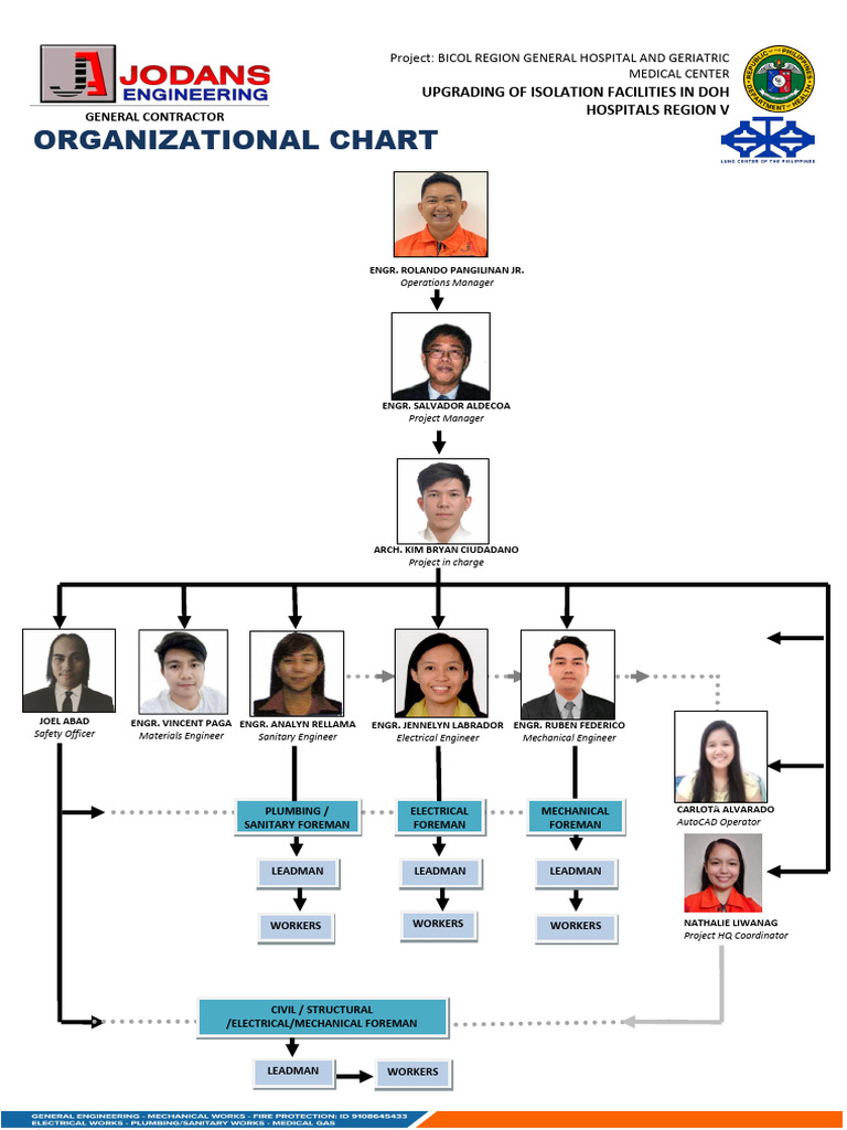 Jodans Organizational Chart | PDF