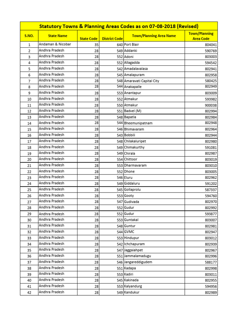 Statutory Towns and Planning Area Codes As On 07-08-2018 Revised | PDF