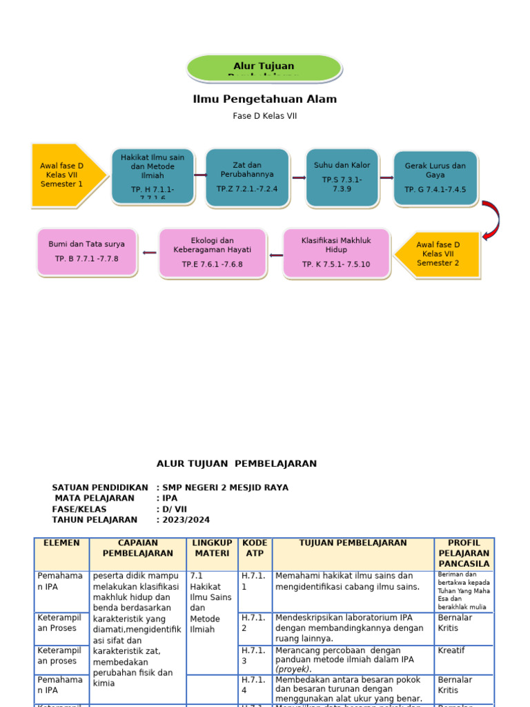 Atp Ipa Kelas Vii | PDF