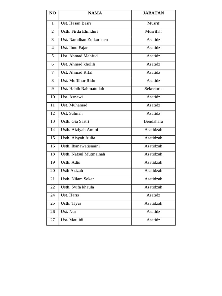 Daftar Nama Asatidz | PDF