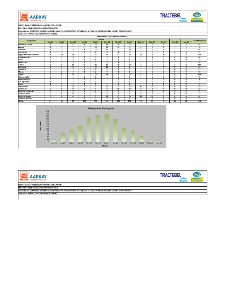 Manpower HIstogram | PDF