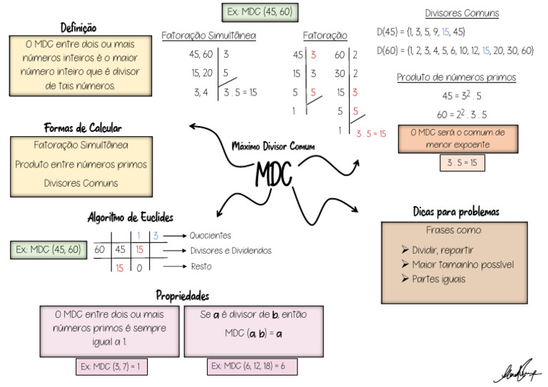 Mapa Mental - MDC | PDF