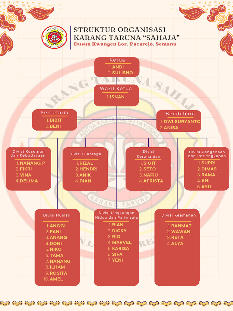 Struktur Karang Taruna | PDF