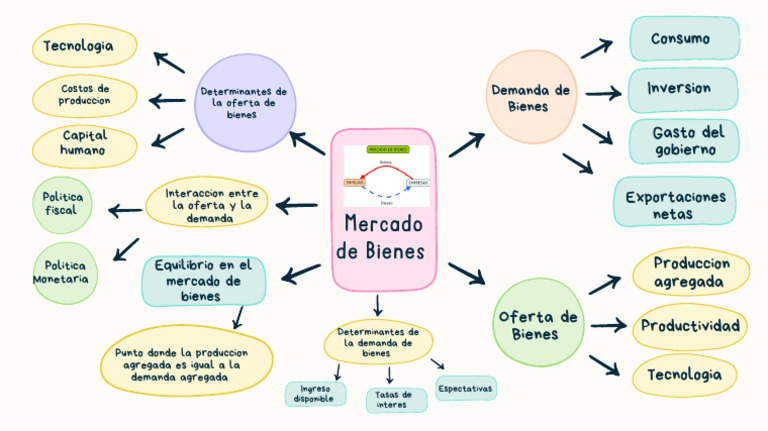 Yellow Colorful Organic Mind Map Brainstorm | PDF