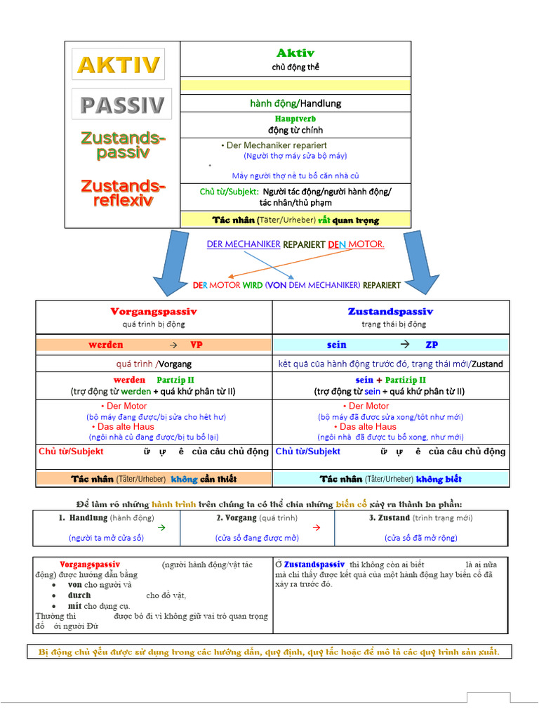 Aktiv-Passiv-Zustandspassiv 2020 A | PDF