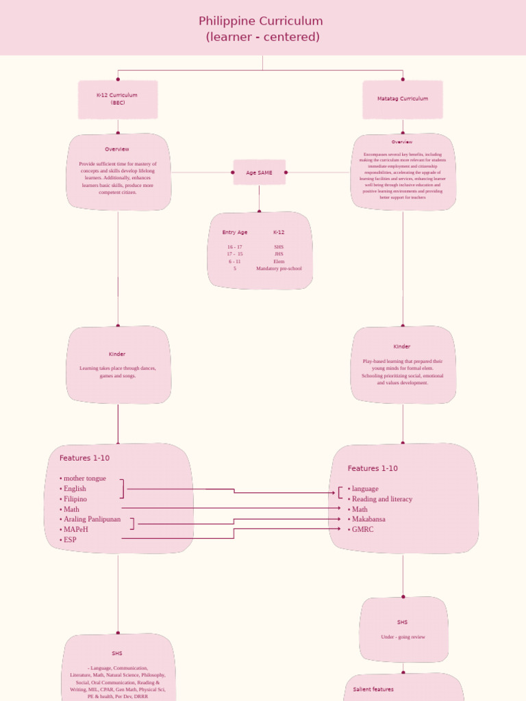 Philippine Curriculum Learner Centered | PDF