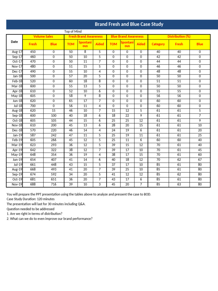 Brand Data - CBS BA Case - 212023 | PDF