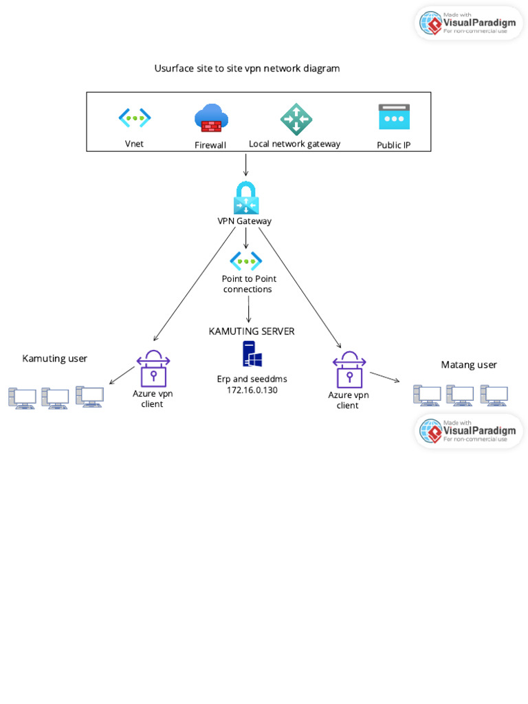usurface vpn digram | PDF