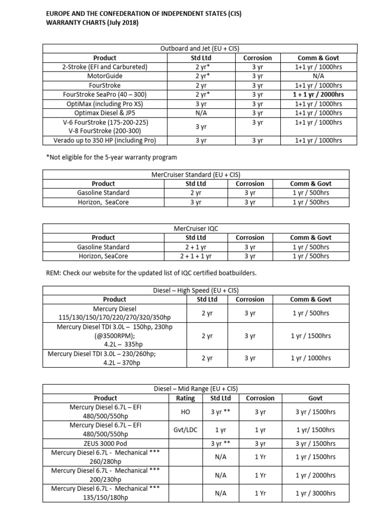 Warranty Charts For Warranty Manual November 18 R1 (002) 2019 | PDF