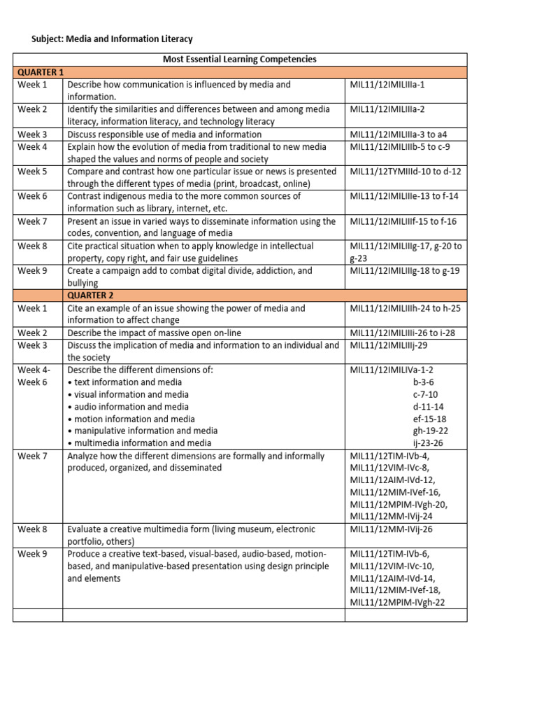 MIL MELCs With CODE | PDF | Information | Information Literacy
