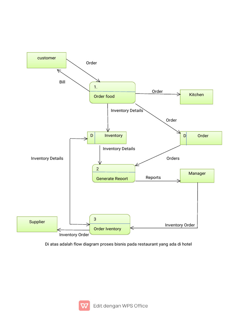 Hotel Restaurant Process Flow | PDF