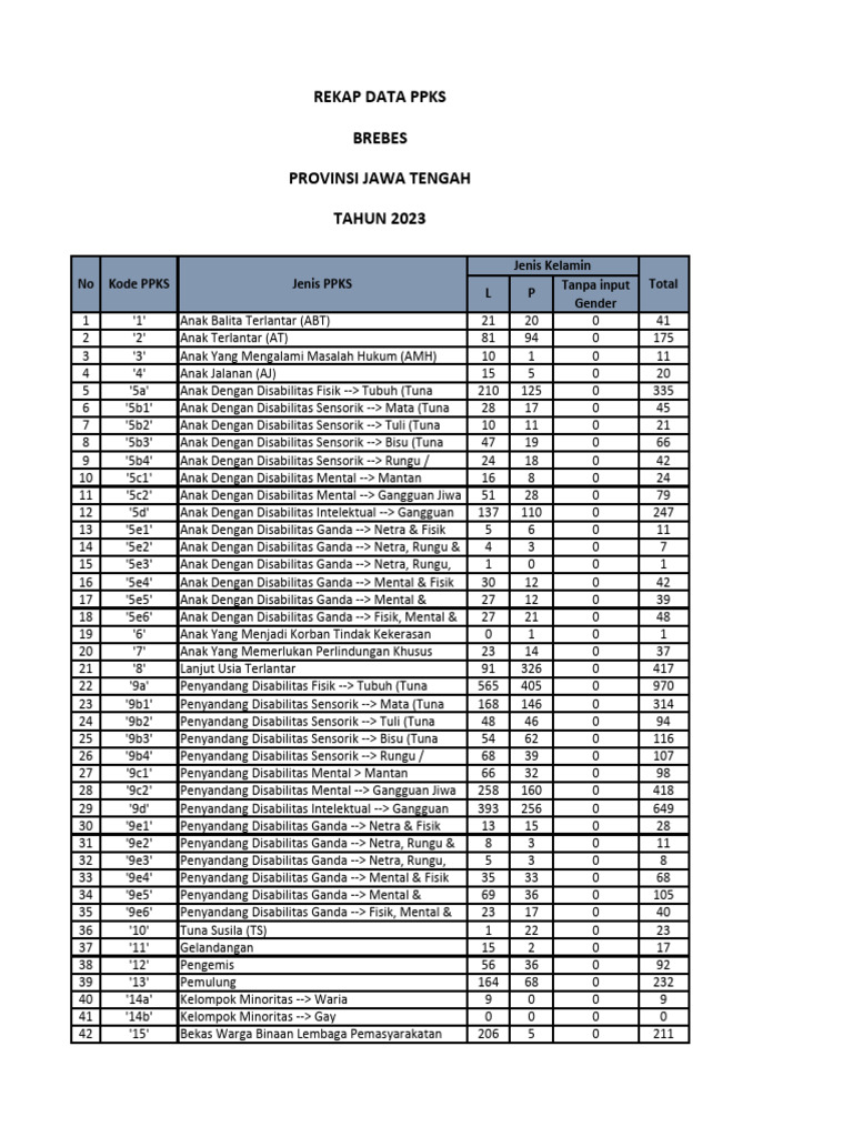 Rekap Data PPKS 2023 1 | PDF