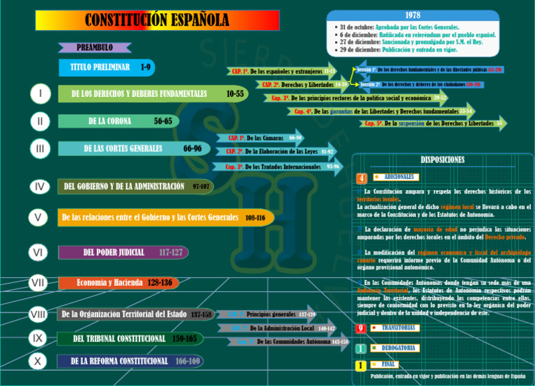 Esquema Constitución | PDF