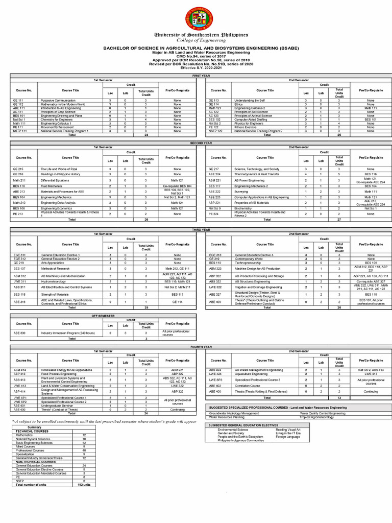 BSABE Major in AB Land and Water Resources Engineering Prospectus SY 2020 2021 1 | PDF