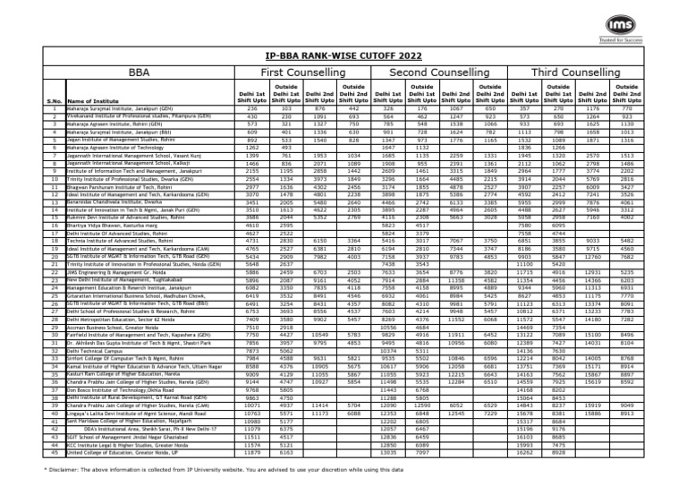 IP BBA Rankwise Cutoff 2022 | PDF