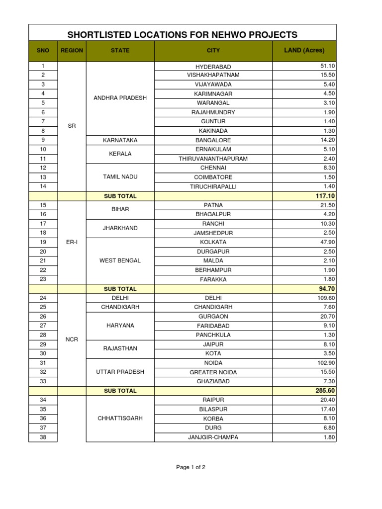 Short Listed Locations | PDF | Travel | Technology & Engineering