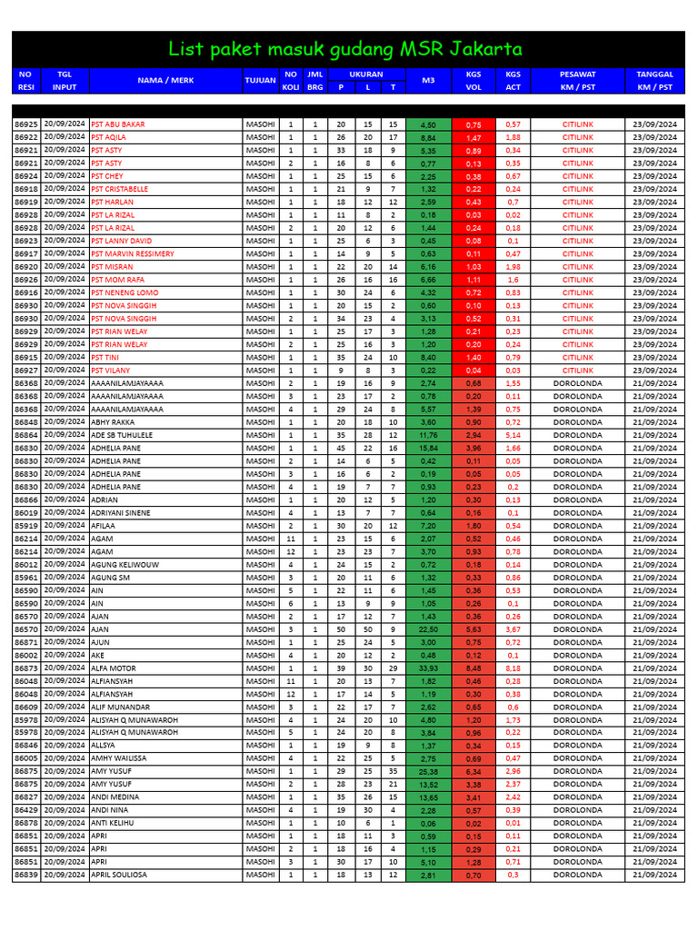 List Nama Paket Masuk Gudang MSR Jakarta 20 September 2024 | PDF