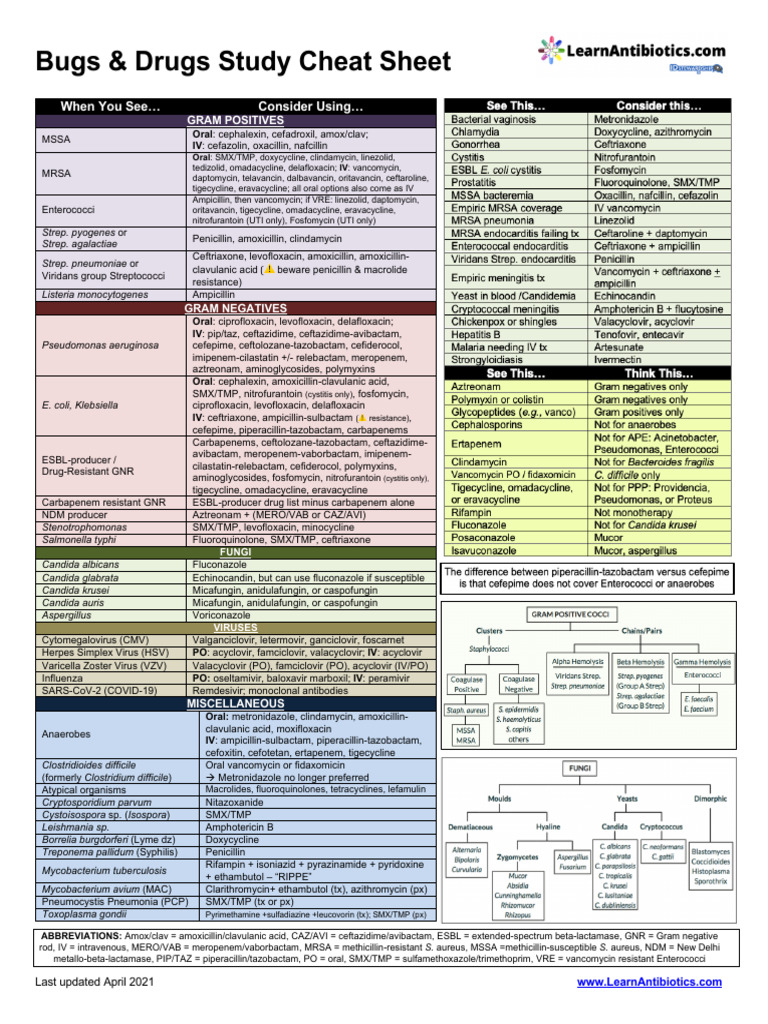 Bugs and Drugs Cheat Sheet April 2021 | PDF | Urinary Tract Infection ...