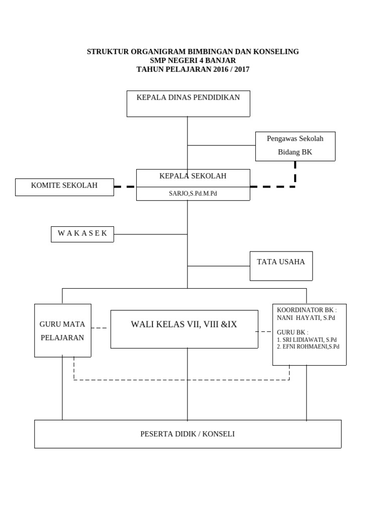 Struktur Organigram Bimbingan Dan Konselin1 | PDF