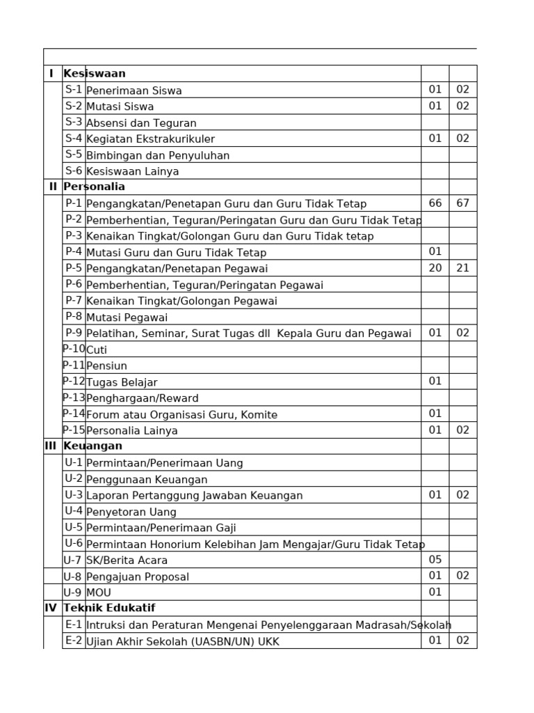 Kode Indek Surat & Bendel Surat Keluar | PDF