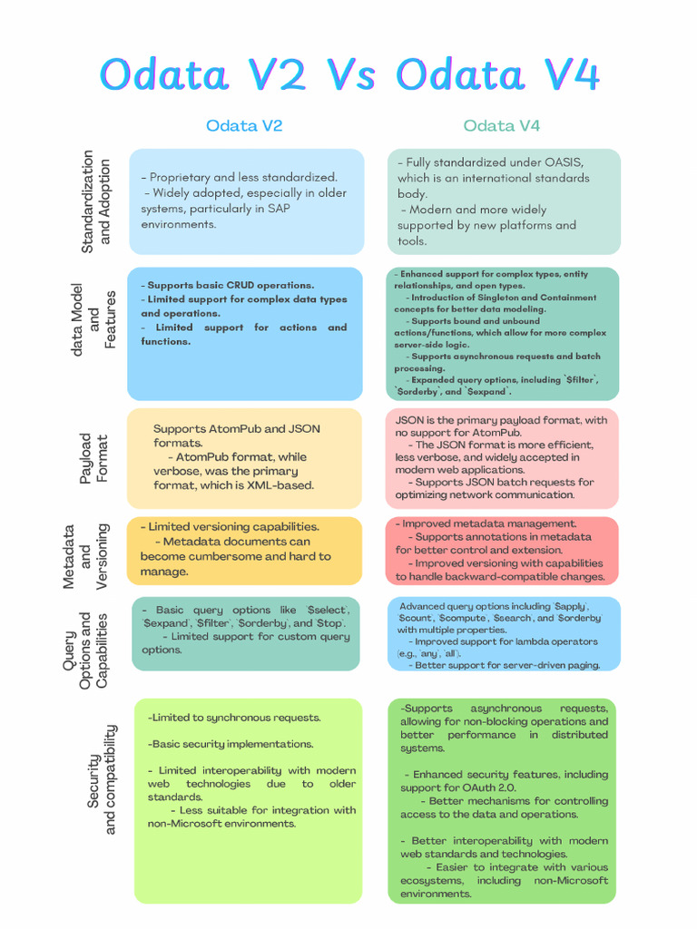ODATA V2 Vs V4 1725091032 | PDF
