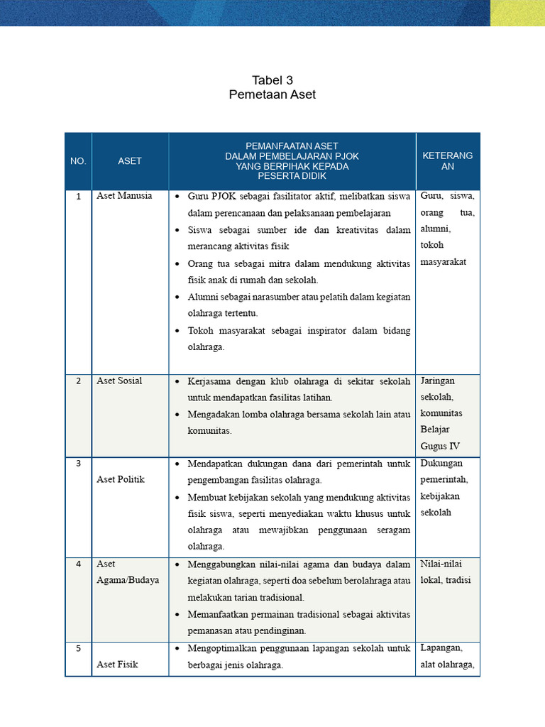 Tabel 3 - Pemetaan Aset YANUARI | PDF