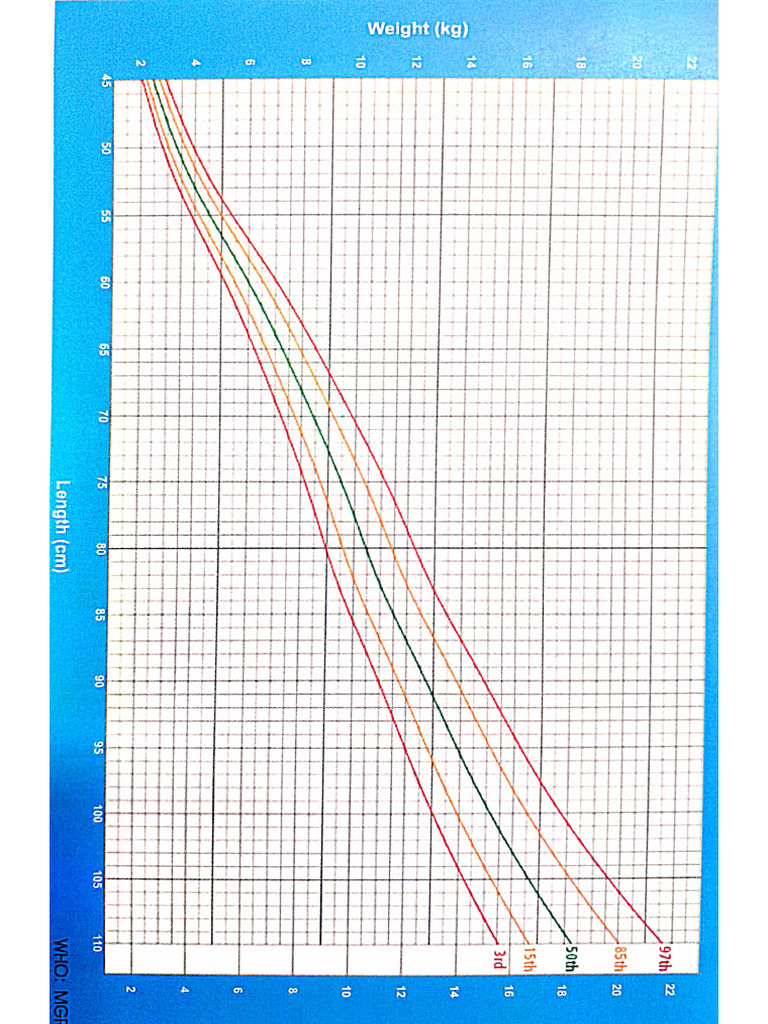 WHO Weight For Height Centiles Chart | PDF