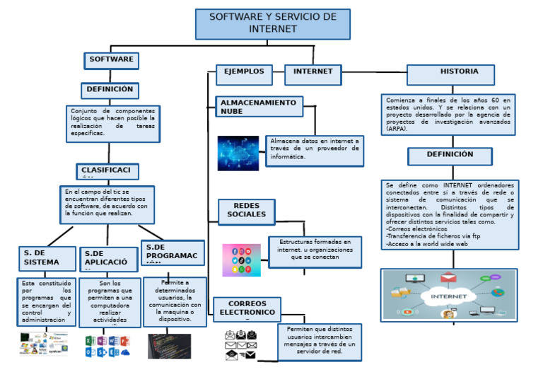 Sena Mapa Mental | PDF