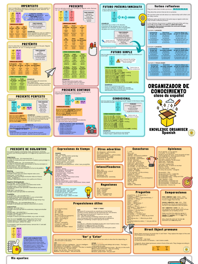 UPDATED GCSE Spanish Writing Mat. Organizador de Conocimiento. | PDF