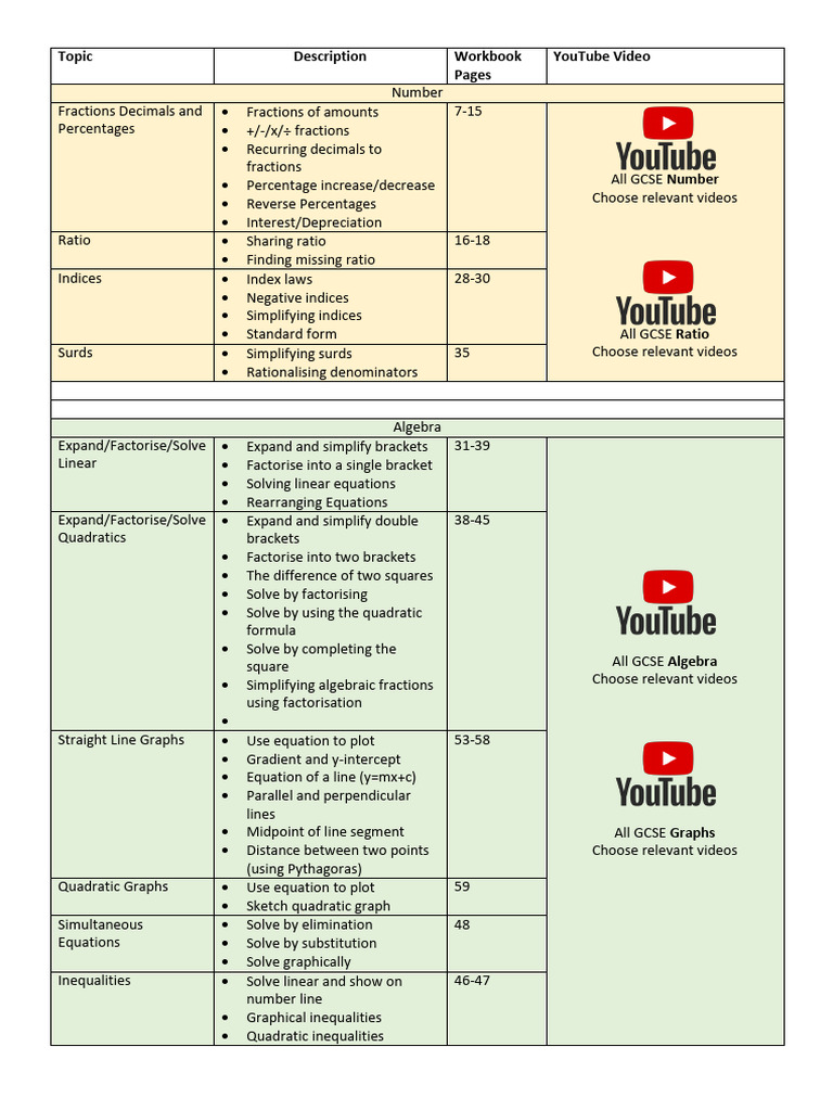 Y10 Global Topic List and Links | PDF