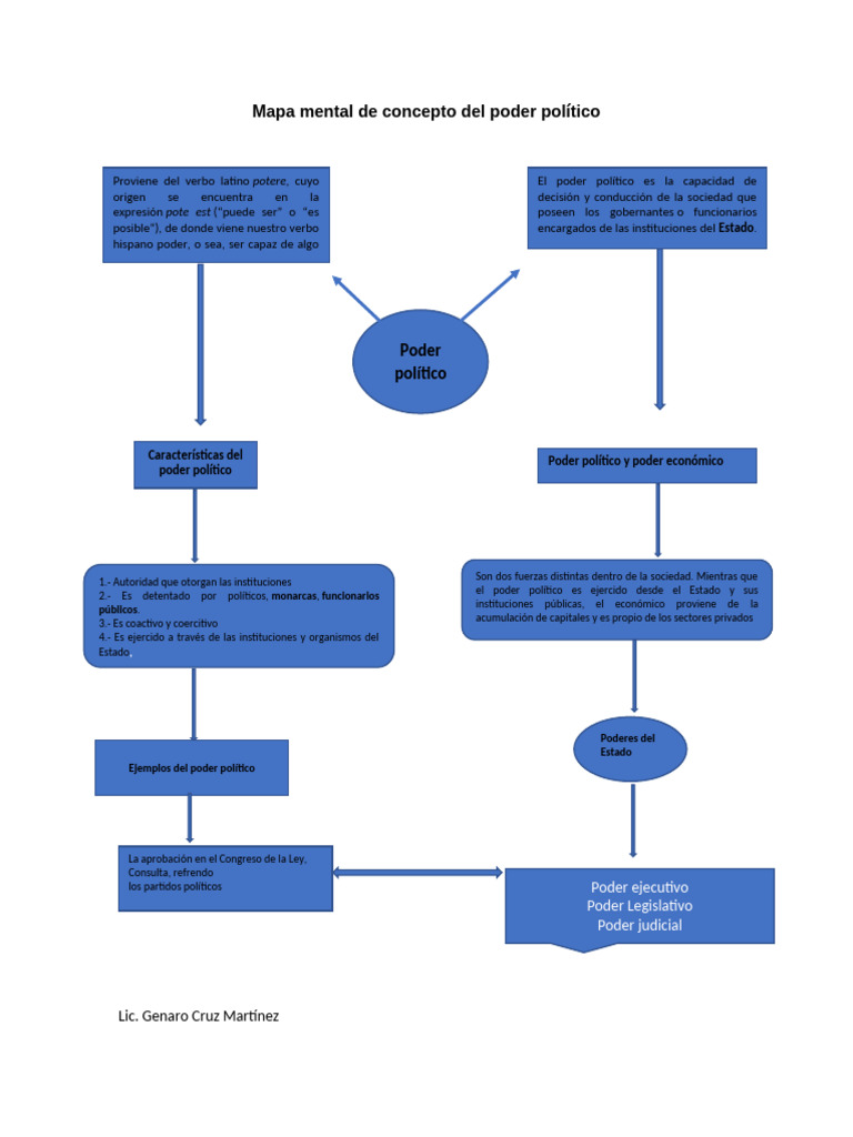 Mapa Mental de Concepto Del Poder Político | PDF