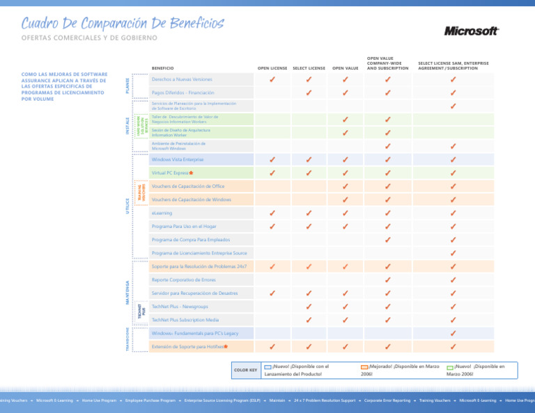 SW ASSURANCE Beneficios | PDF