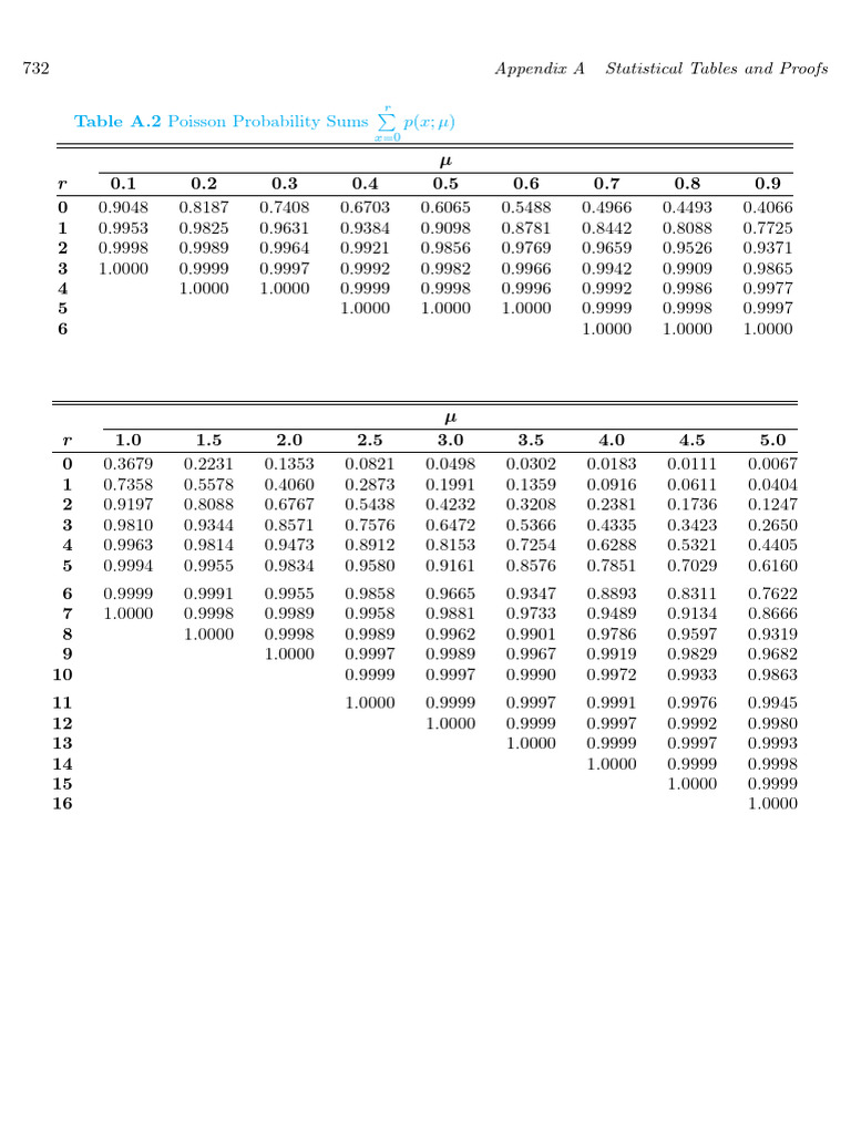 Poisson Probability Table | PDF