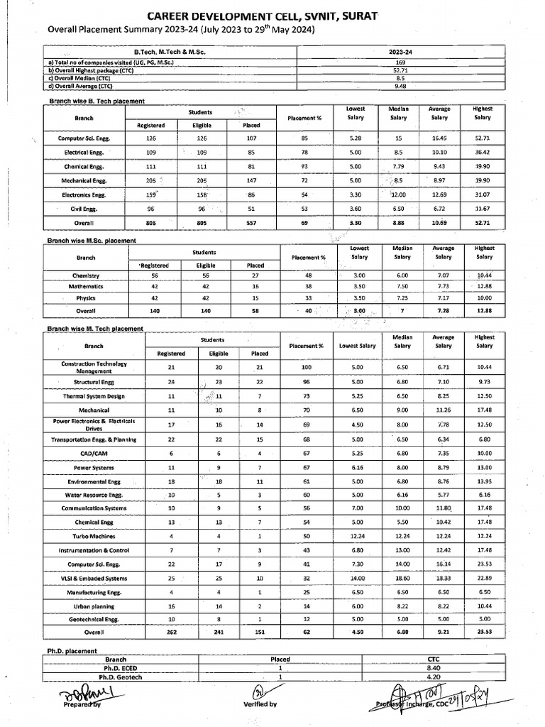 Placement | PDF