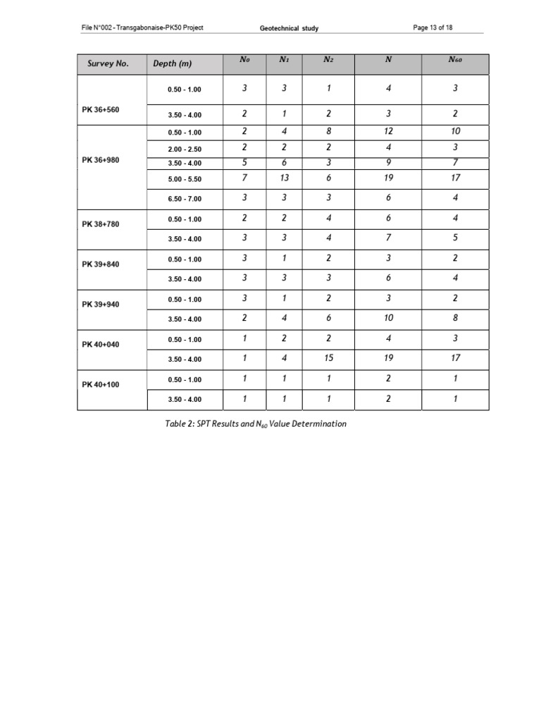 SPT Results-Annexure-3 | PDF