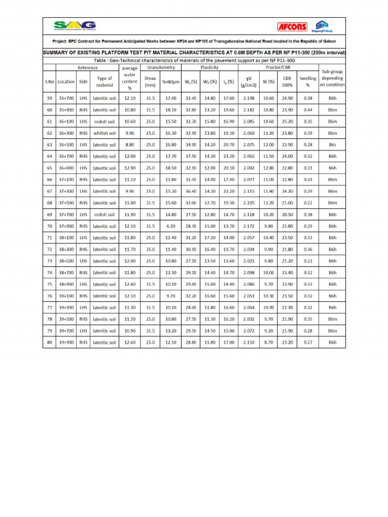 Trial Pit Result- Annexure-2 | PDF