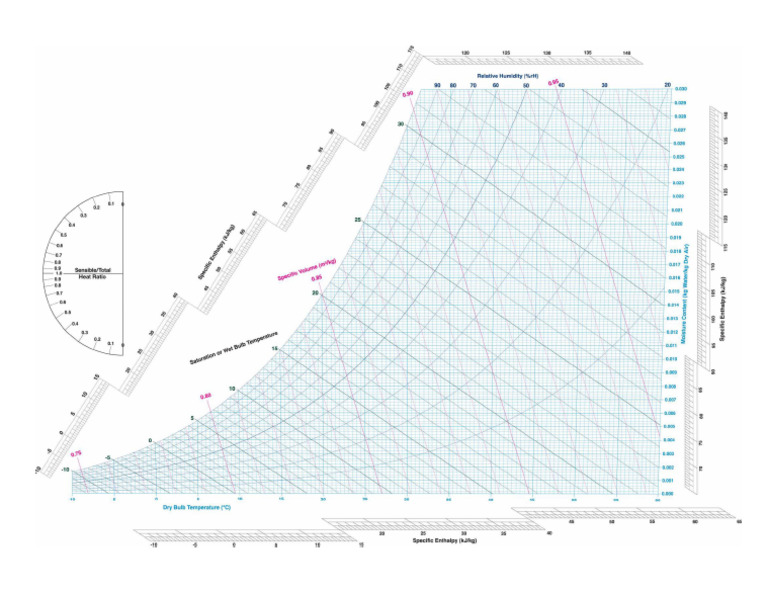 Psychrometric Chart | PDF
