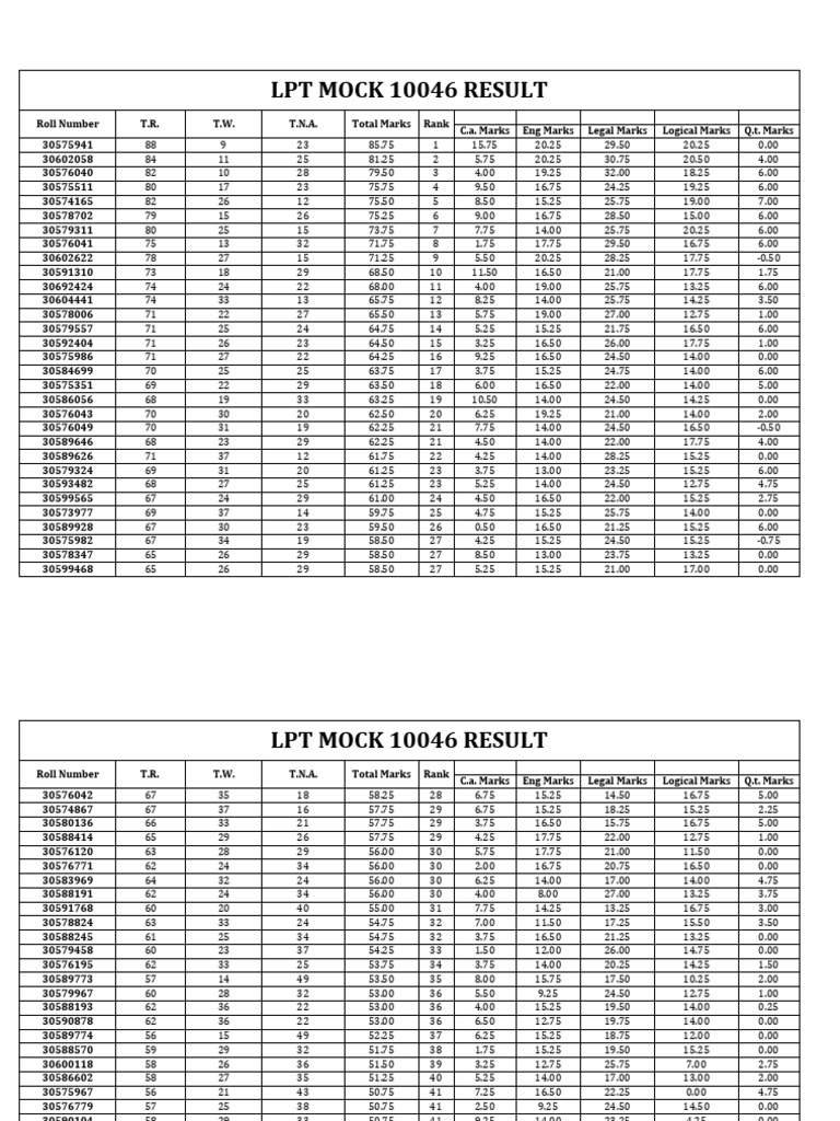 LPT MOCK 10046 RESULT | PDF
