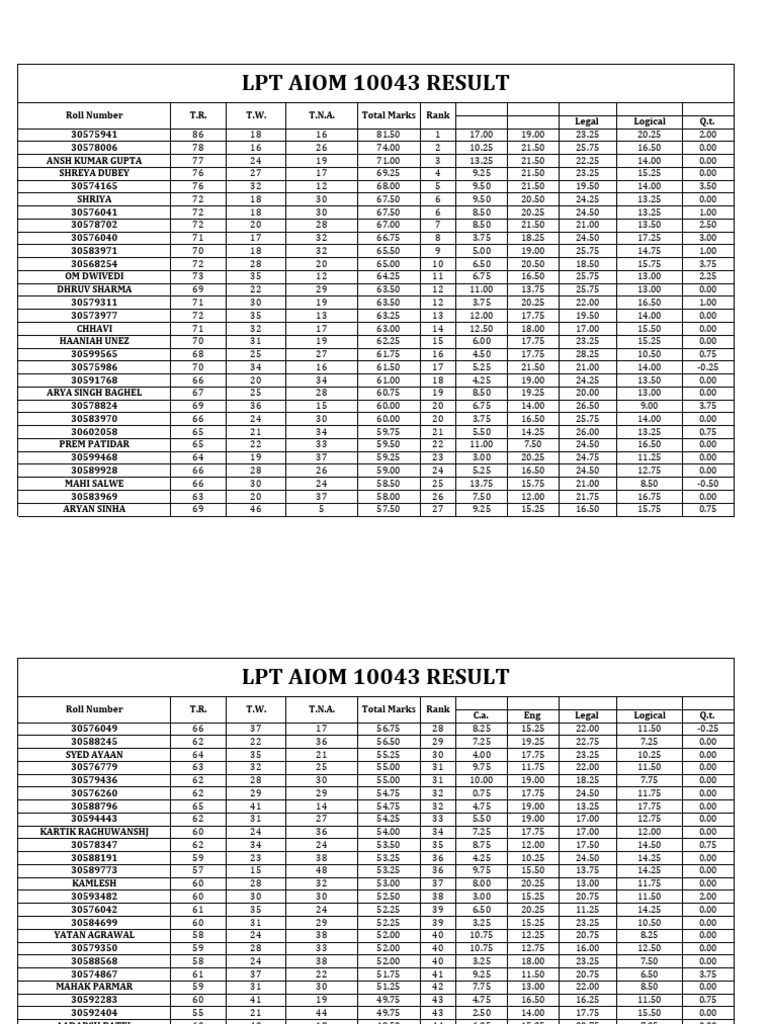 LPT Aiom 10043 Result | PDF