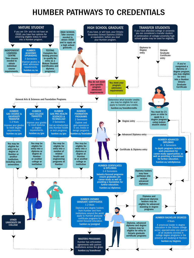 Understand Pathways To Credentials | PDF | Diploma | Academic Degree