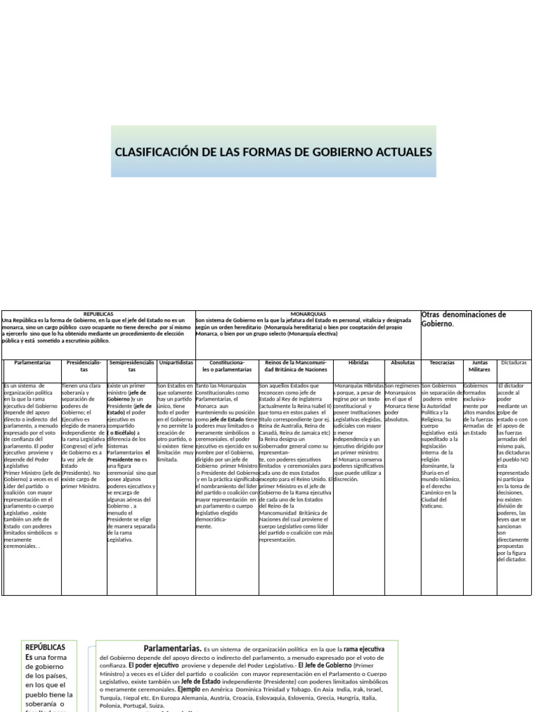 2022 Clasificación de Formas de Gobierno Actualizada | PDF