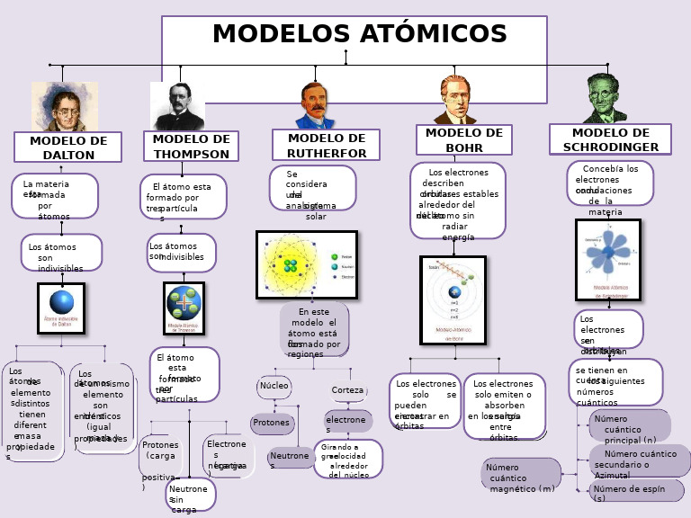 Mapa-conceptual-de-los-Modelos-Atomicos-2 | PDF