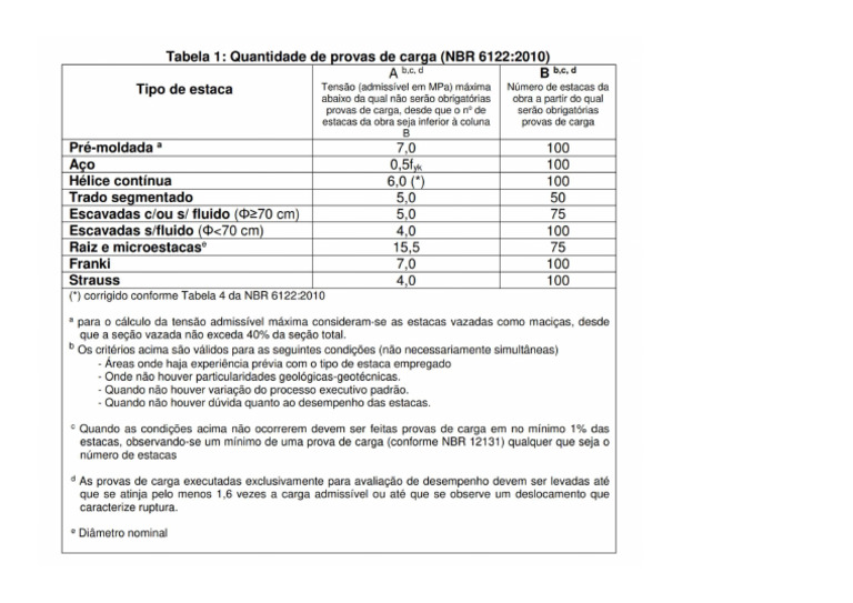 Tabela 1-Quantidade de Provas de Carga (NBR 6122-2010) | PDF