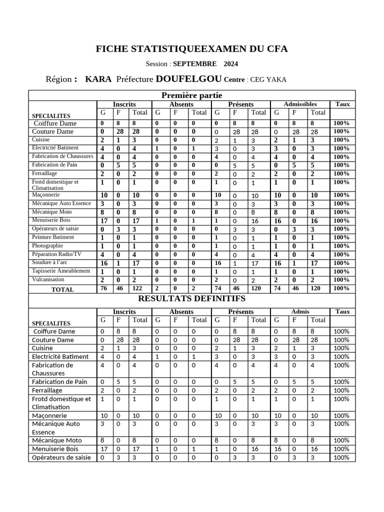 Statistiques CFA CEG YAKA | PDF