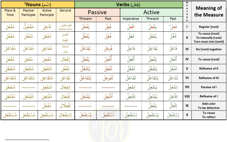 Crop - TEN Measures of Arabic Verbs 2023 | PDF