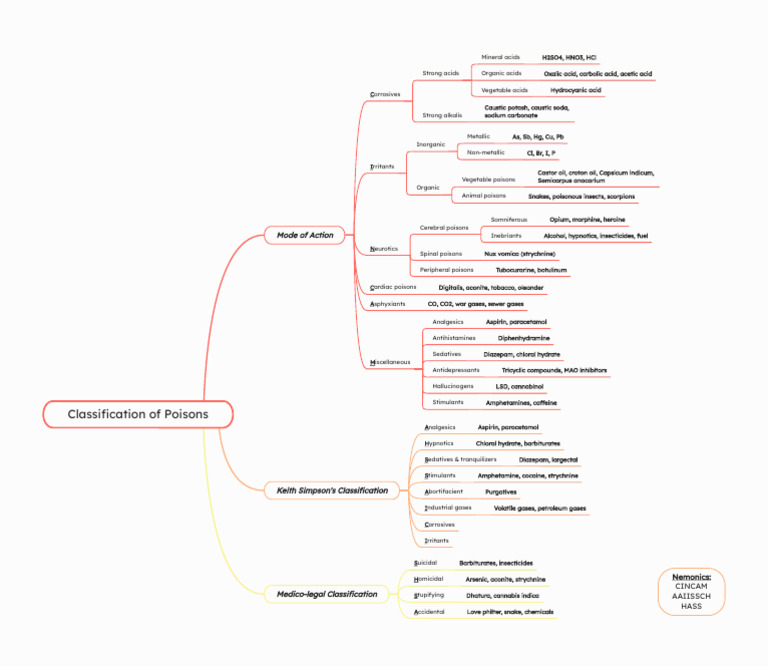 Classification of Poisons | PDF | Chemical Compounds | Drugs