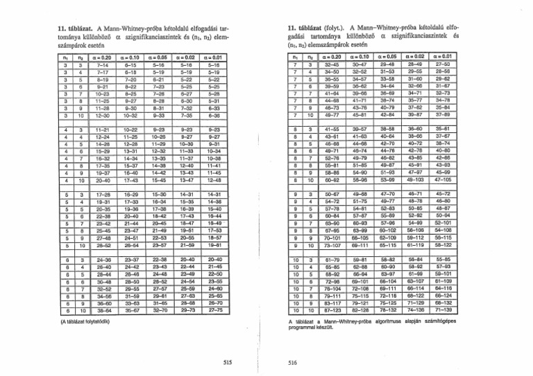 Mann-Whitney Táblázat | PDF
